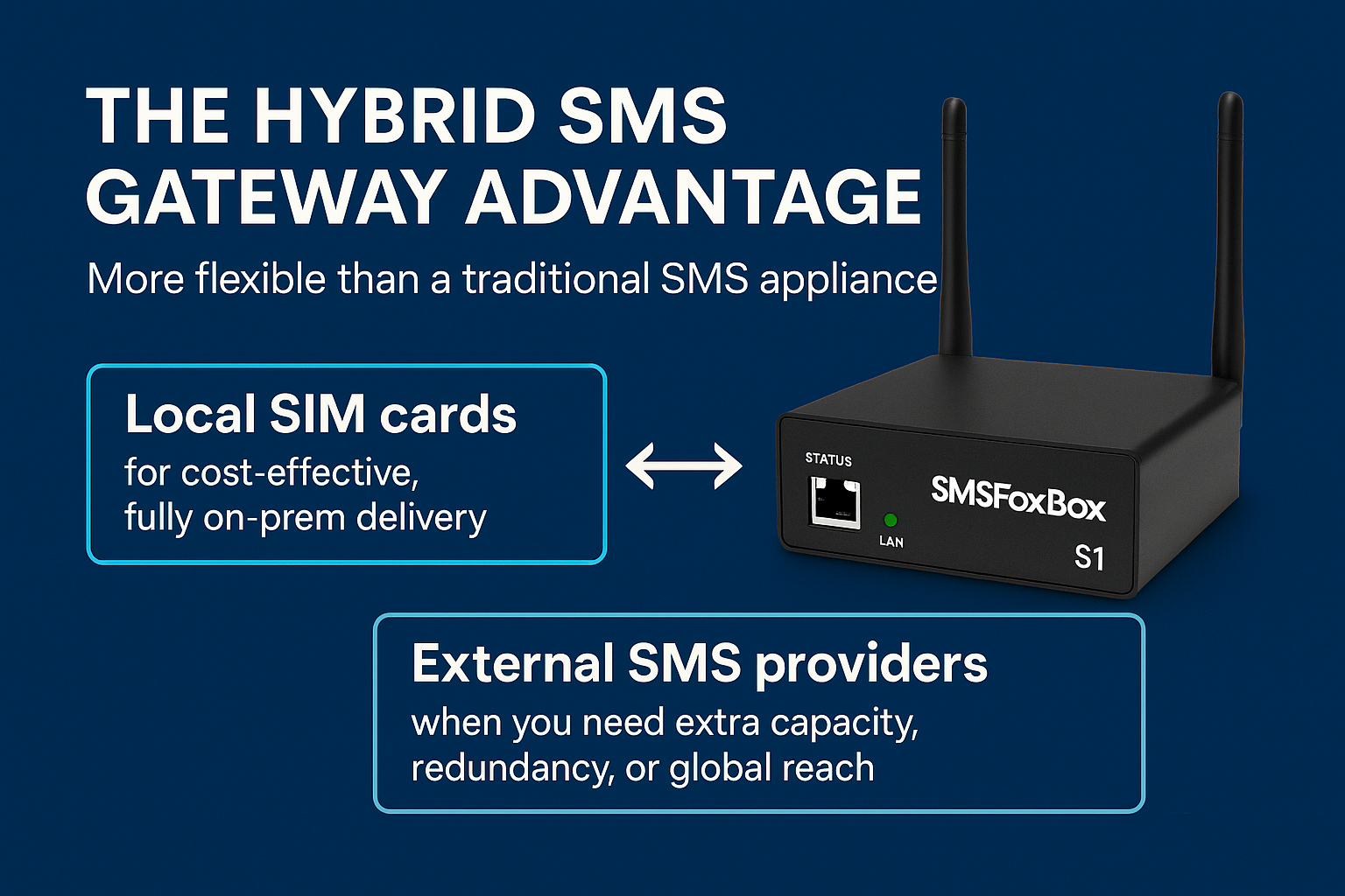 Hybrid SMS Gateway for Enterprise Integration